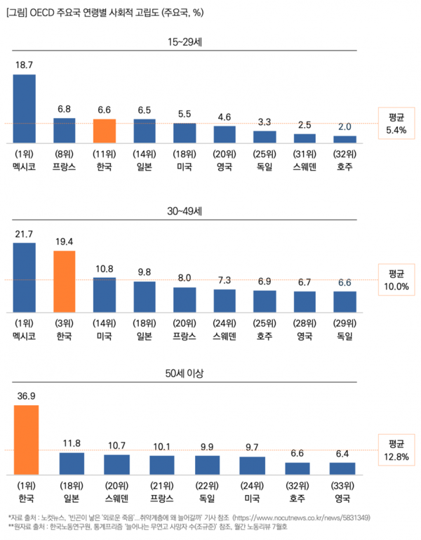 한국의 사회적 고립도, OECD 주요 37개국 중 최상위권!