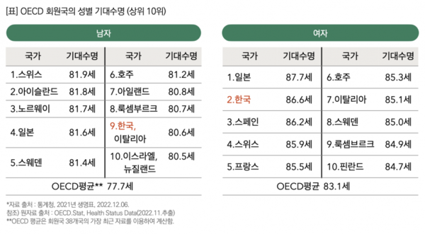 한국인의 기대수명? 현재 60세 한국인, 86세까지 살 것으로 예상!