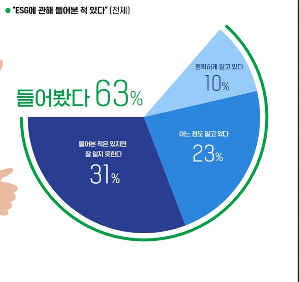 MZ세대는 ESG 투자 경영에 대해 어떻게 알고 있을까?