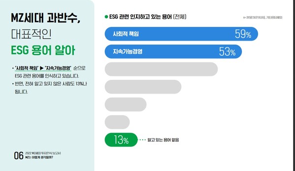 MZ세대는 ESG 투자 경영에 대해 어떻게 알고 있을까?