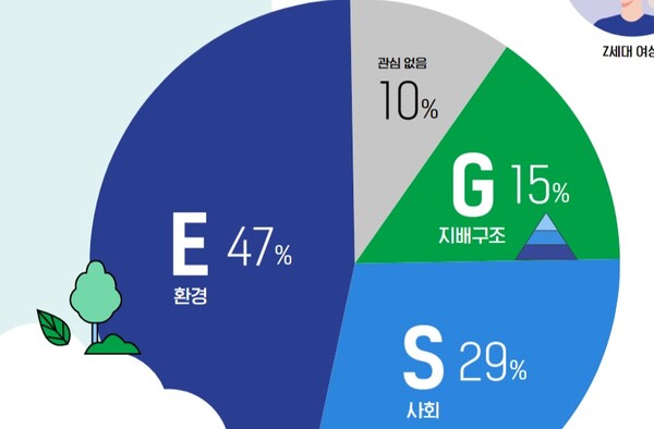 MZ세대는 ESG 투자 경영에 대해 어떻게 알고 있을까?