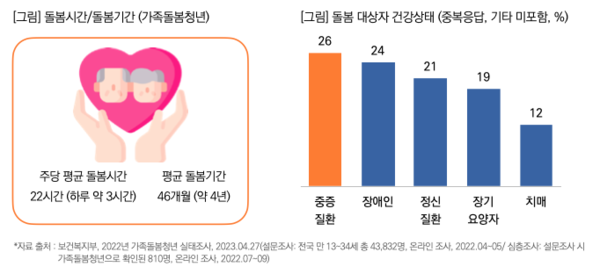 가족돌봄청년의 우울감 유병률 일반 청년 대비 7배나 높다